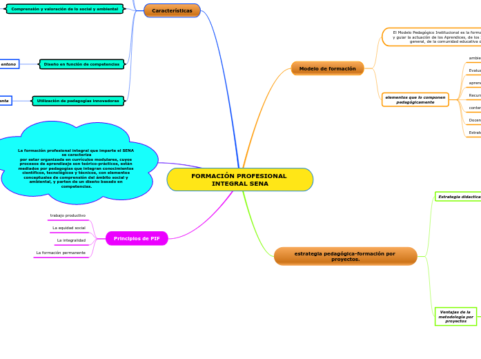 FORMACIÓN PROFESIONAL INTEGRAL SENA - Mind Map